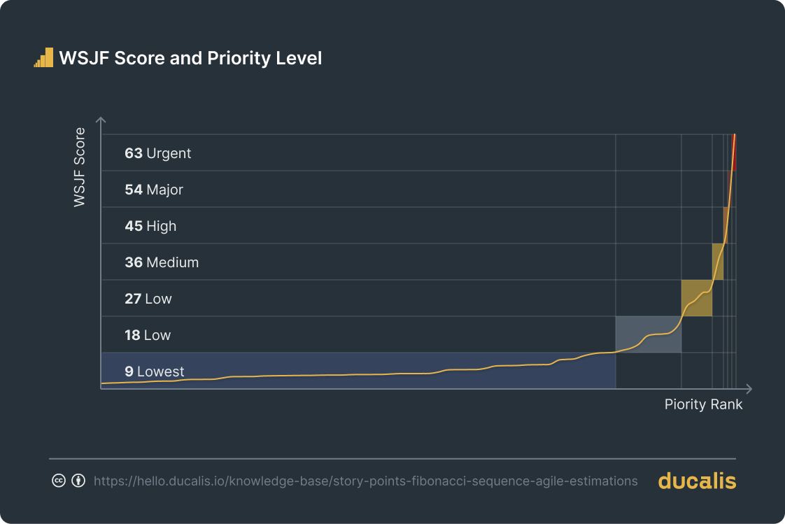 Story Points: How Fibonacci Sequence works for Agile Estimation - Ducalis.io